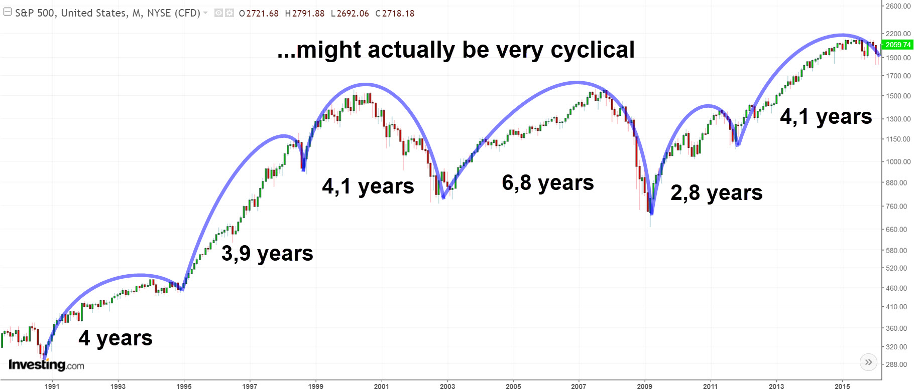 What are Cycles? - SKAL Capital
